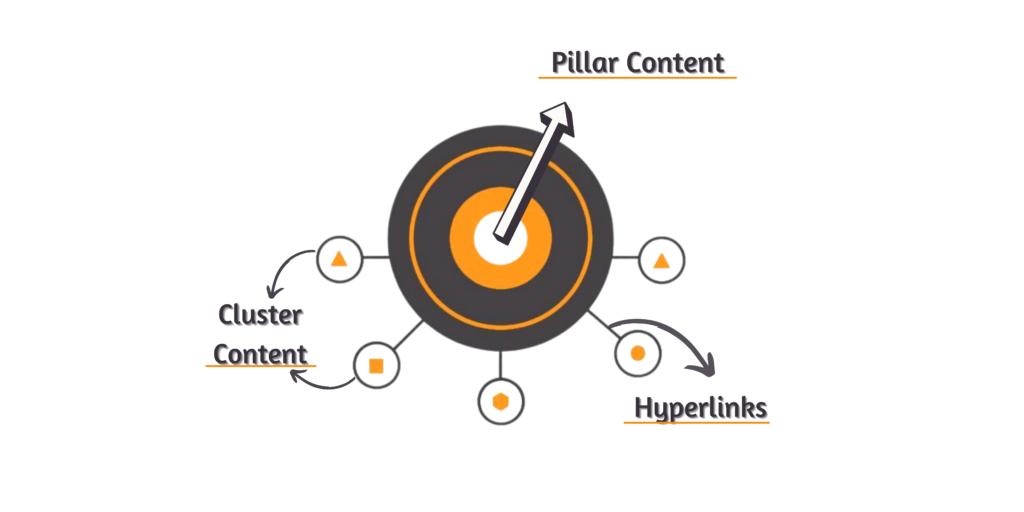 Power of Pillar Content: How to Create Content That Drives Traffic