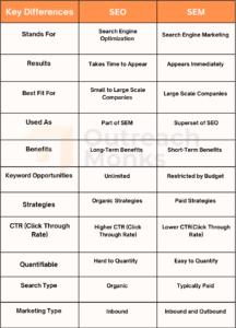 SEO vs SEM: Choosing the Best Strategy for Your Business