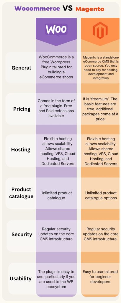 Magento vs WooCommerce: Comprehensive Comparison (2024)