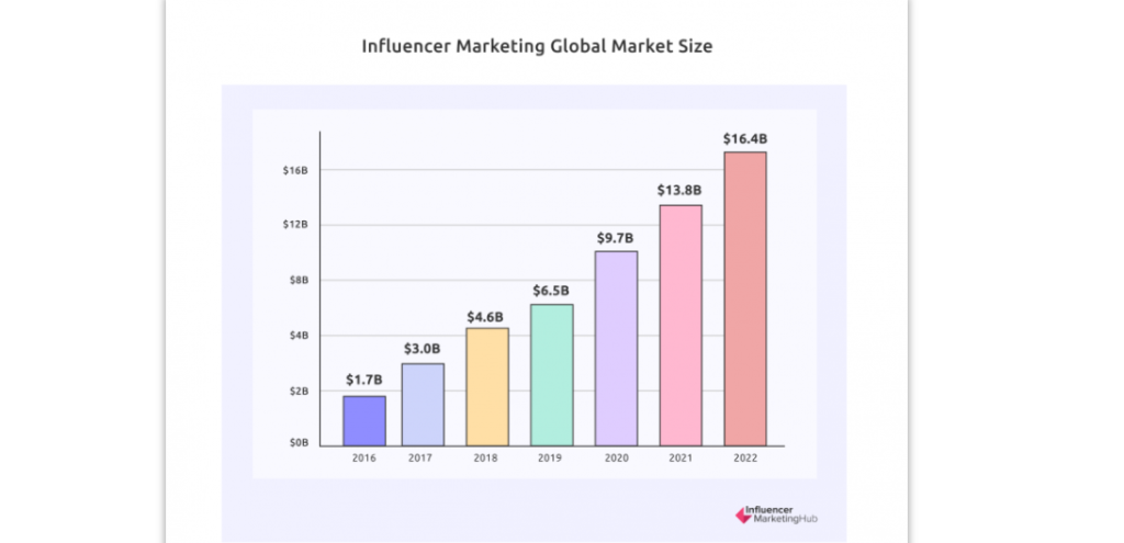 5 Influencer Marketing Trends That Will Continue In 2023