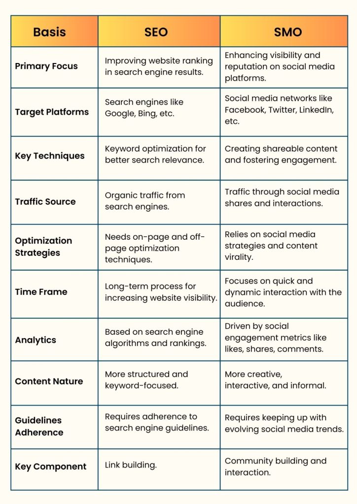 SEO vs SMO: The Breakdown of Two Crucial Marketing Strategies