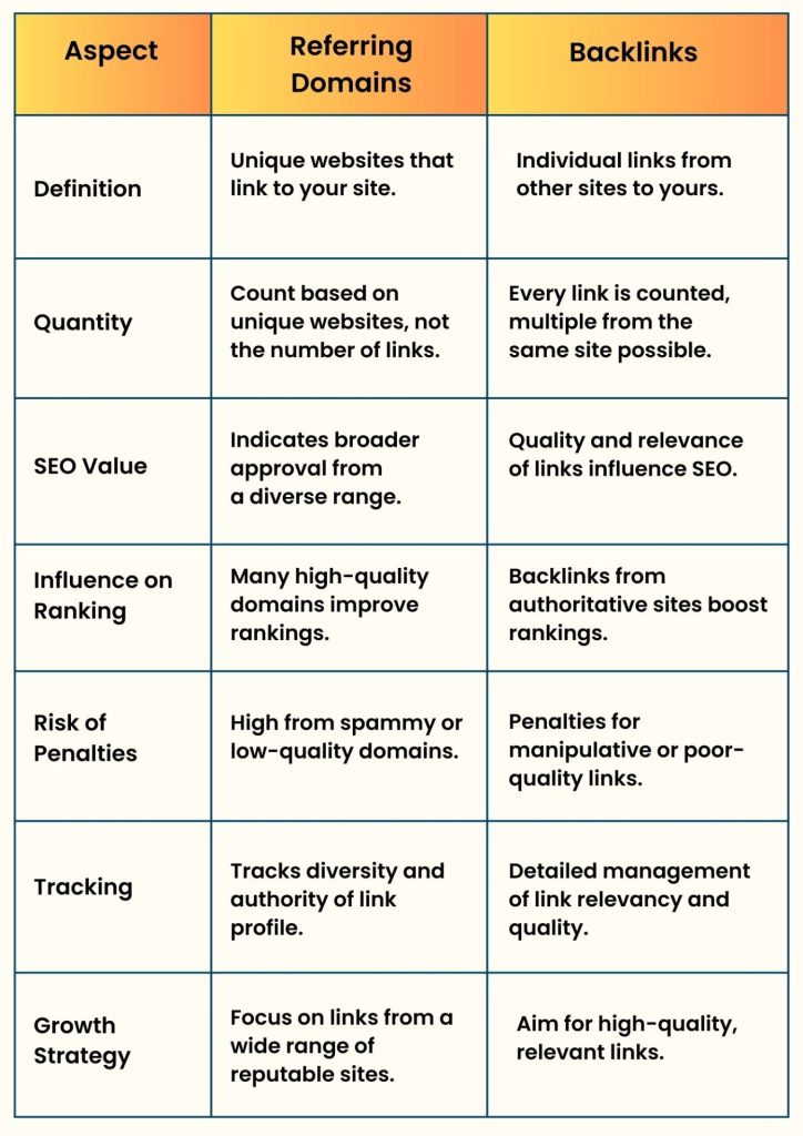 Referring Domains vs Backlinks: Key Differences Explained