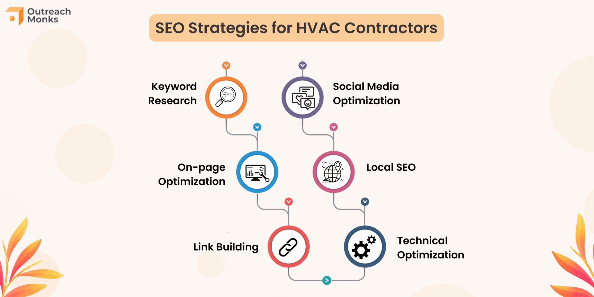 HVAC SEO: 6 Optimizing Strategies to Grow Your Business in 2025