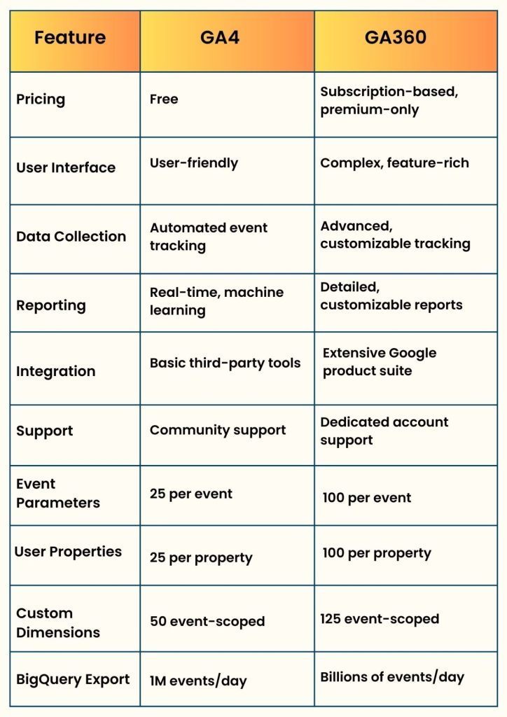 GA4 vs GA360: Which Analytic Tool Is Right For Your Business