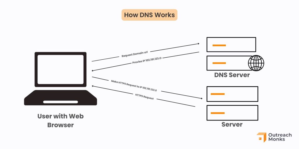 Crawl Errors: How to Identify, Fix, and Prevent them.
