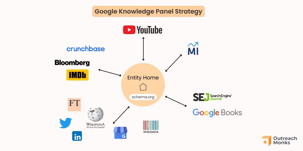 What Is a Google Knowledge Panel? 3 Ways to Get Yours in 2025